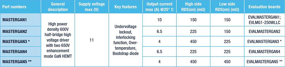 MASTERGAN1 Half-Bridge - STMicroelectronics | DigiKey